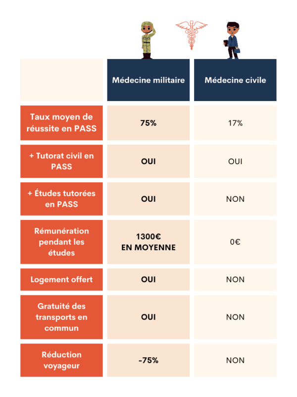 Prépa concours Médecin militaire armée (ESA)
