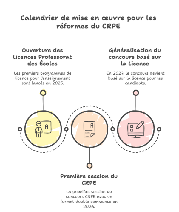 Réforme du CRPE 2026 : ce qui va changer pour devenir professeur des écoles - France Prepa