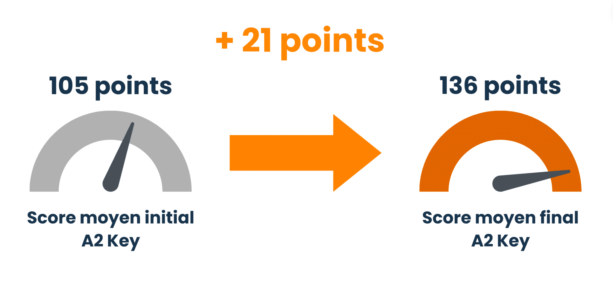 Préparation aux tests Cambridge depuis 1982 | Cambridge First